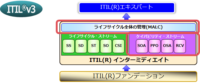 ITIL(R)研修 | NECマネジメントパートナー 研修サービス