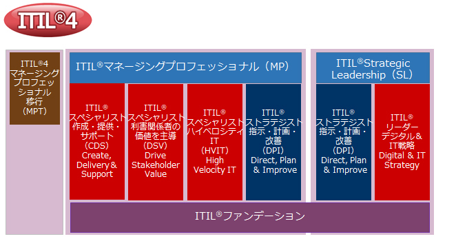 ITIL(R)研修 | NECマネジメントパートナー 研修サービス