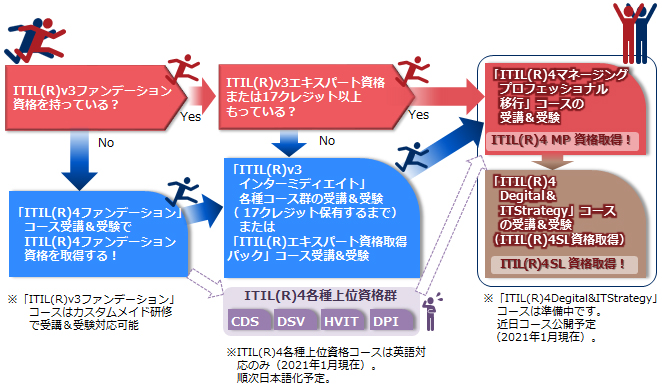 ITIL(R)研修 | NECマネジメントパートナー 研修サービス