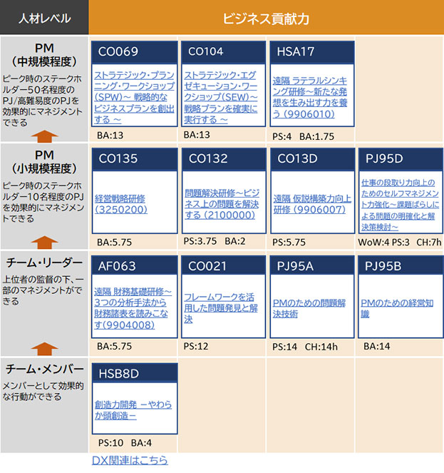 プロジェクトマネジメント研修 | NECビジネスインテリジェンス 研修サービス