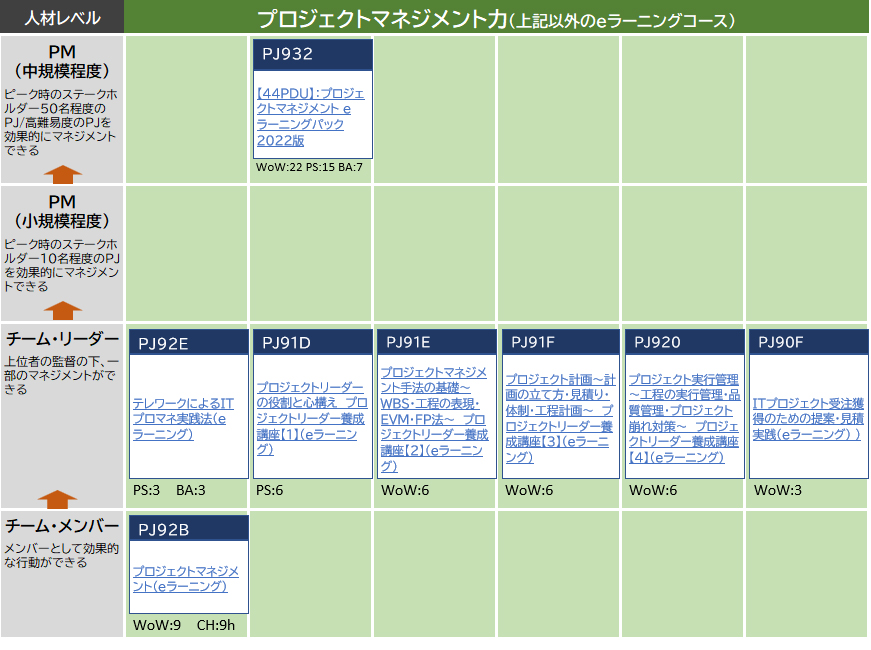プロジェクトマネジメント研修 | NECビジネスインテリジェンス 研修サービス